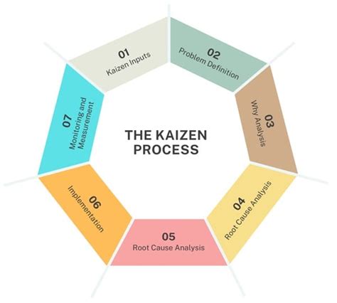 How Kaizen Drives Excellence In Lean Manufacturing