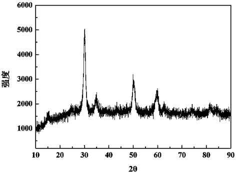 La2o3 Zro2 Loaded Catalyst Used For Coke Oven Gas Dry Reforming And Preparation Method Thereof