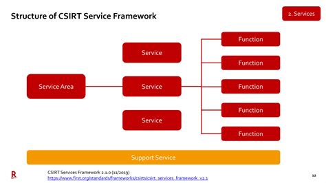 Implementing Csirt Based On Some Frameworks And Maturity Model Ppt
