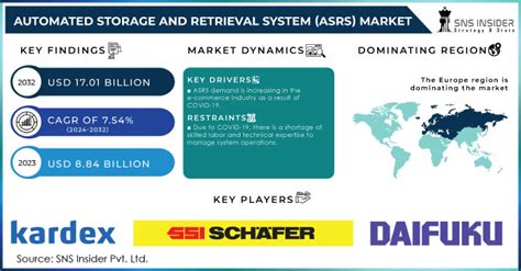 Automated Storage And Retrieval System Market Size Growth 2032