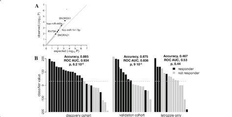 a quantile quantile plot of small rna p values for association with