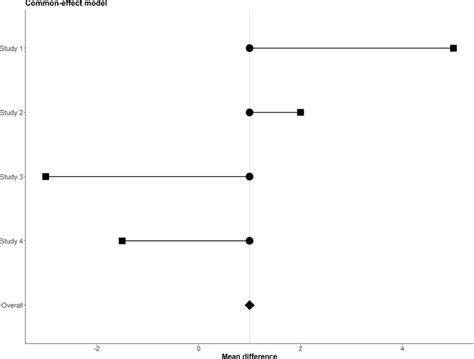 An Introduction To Interpreting Meta Analyses For Orthodontists