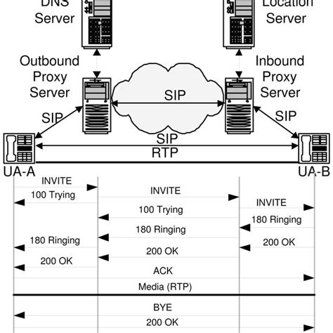 Layout Of The Sip Based Voip Testbed Download Scientific Diagram