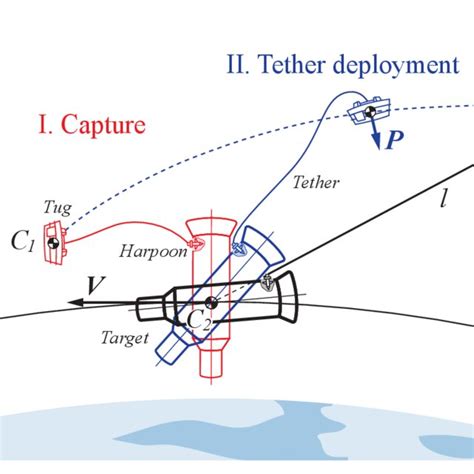 Phases Of Space Debris Removal With Harpoon Assistance Download Scientific Diagram