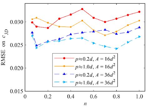 Performance Of The Som Method In Terms Of Rmse On C 3d As Function
