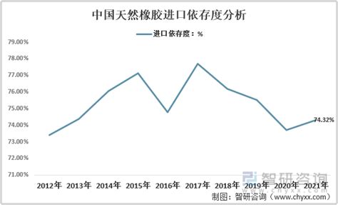 重磅：2022年中国天然橡胶行业核心要素一览 知乎