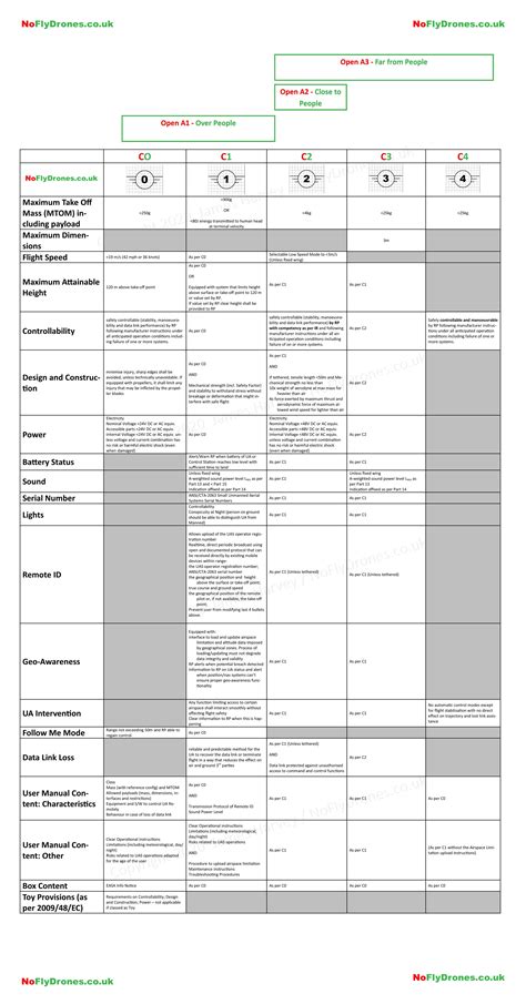 Class C2 — Eu Drone Regulations In The Uk Blog — No Fly Drones