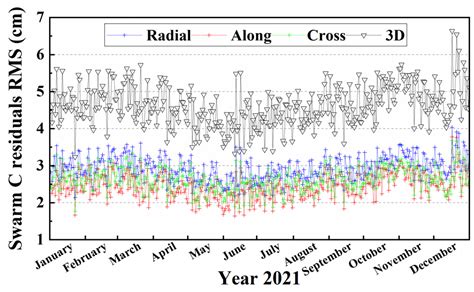 Assessment Of Swarm Kinematic Orbit Determination Using Two Different Double Difference Methods