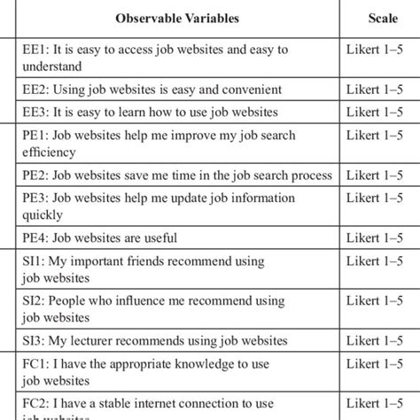 Interpretation Of Observed Variables In The Research Model Download