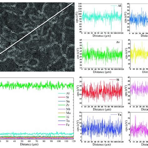 Eds Line Scan Showing Chemical Composition Variation Along The Scan Download Scientific Diagram