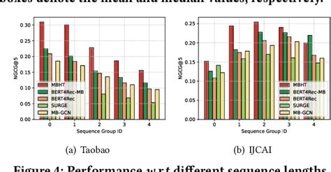 Figure From Multi Behavior Hypergraph Enhanced Transformer For Sequential Recommendation