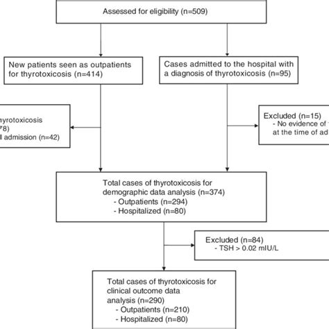 Schematic Representation Of Patient Selection And Distribution In The