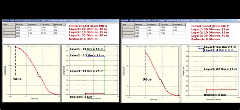 Vtem 1d Inversions For Northern Profile S2007 From A Full Waveform