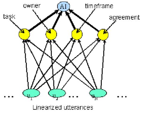 Defining An Action Item By Classifying Multiple Utterances With Dialog Download Scientific