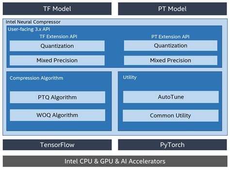 Design — Intel® Neural Compressor 31 Documentation