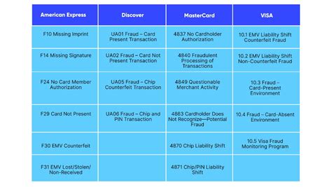 71 Chargeback Reason Codes And How To Fight Them Ultimate Gu