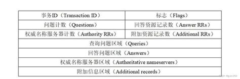 【计算机网络实验wireshark】tcp建立和释放wireshark Tcp的建立和释放 Csdn博客