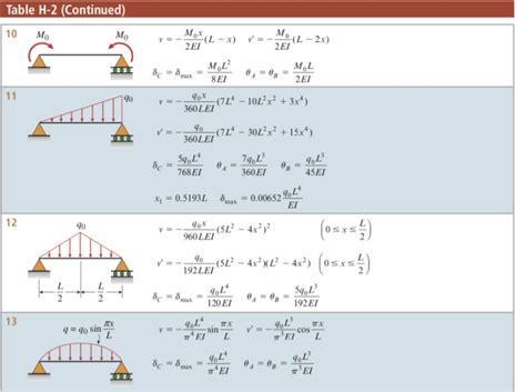 Solved Table H 1 Deflections And Slopes Of Cantilever Beams