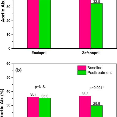 A Acute Effects On Aortic Aix And B Chronic Effects On Aortic Aix