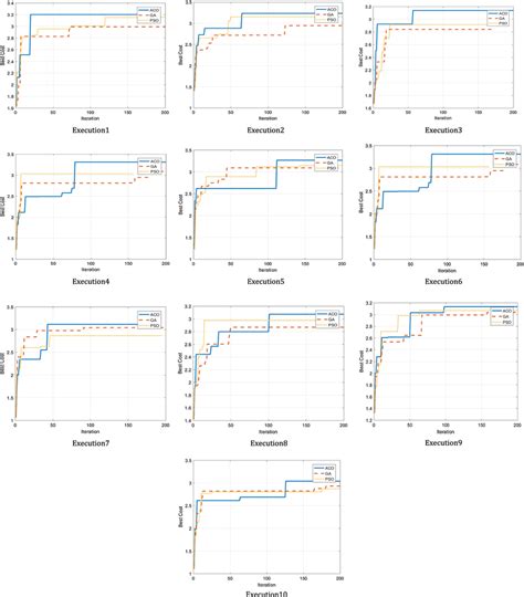 convergence of different clustering methods in rcs dataset for six