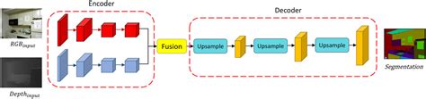 Fafnet Fully Aligned Fusion Network For Rgbd Semantic Segmentation