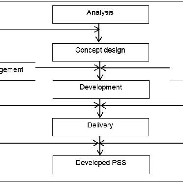Top Level IPS Design Process Download Scientific Diagram