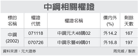 大成鋼 兩檔帶勁 權證特區 證券 經濟日報