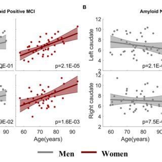 Sex Dependent Association Analysis Between Caudate Nodal Strength And Download Scientific
