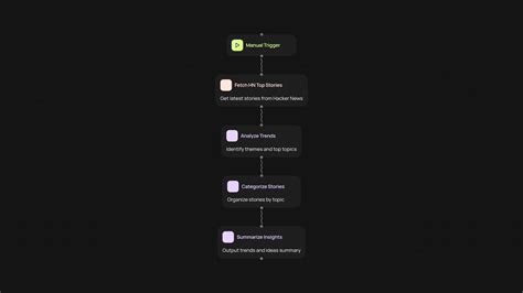 Hacker News Top Stories Analyzer — Business Insights From Real Time