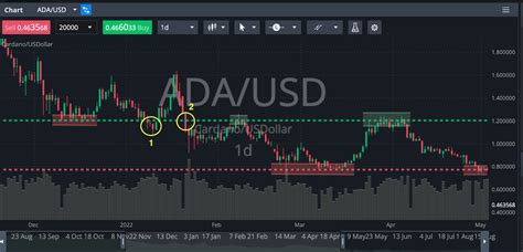 How To Identify Support And Resistance Zones Bitcoin Insider