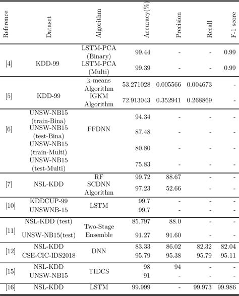 Scgnet Stacked Convolution With Gated Recurrent Unit Network For Cyber Network Intrusion