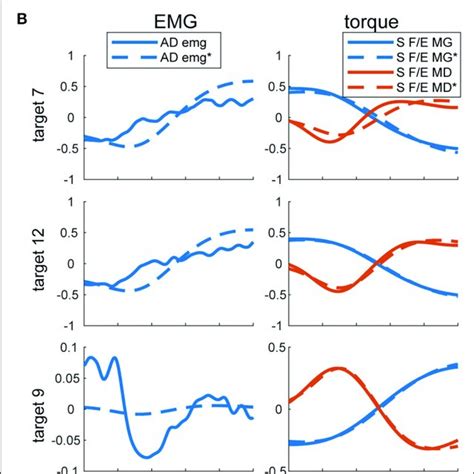 Pca On Torques And Emg A Temporal Activation Profiles Of Emg And Download Scientific