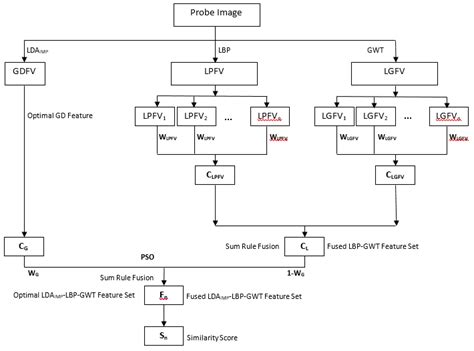 The Block Diagram Of The Developed Ensemble Of Lda Lbp Gwt Feature