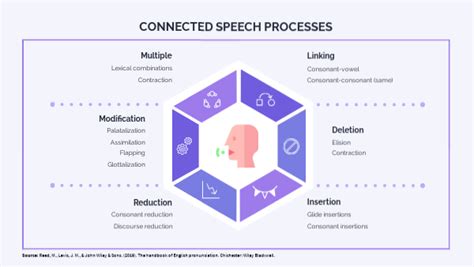 Connected Speech Genially