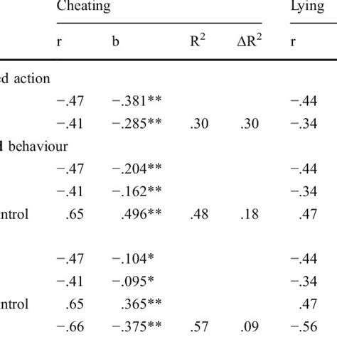 hierarchical regression analyses for intentions download table
