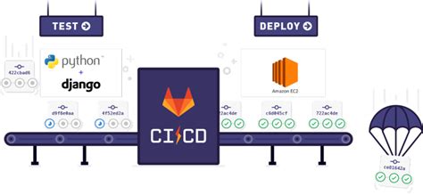Gitlab Cicd For Django Hosted On Aws Ec2