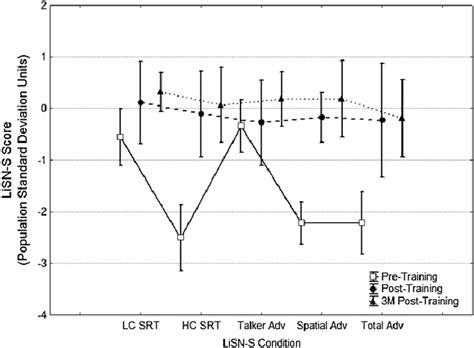 Pre Post And 3 Mo 3m Posttraining Performance On The Listening In Download Scientific