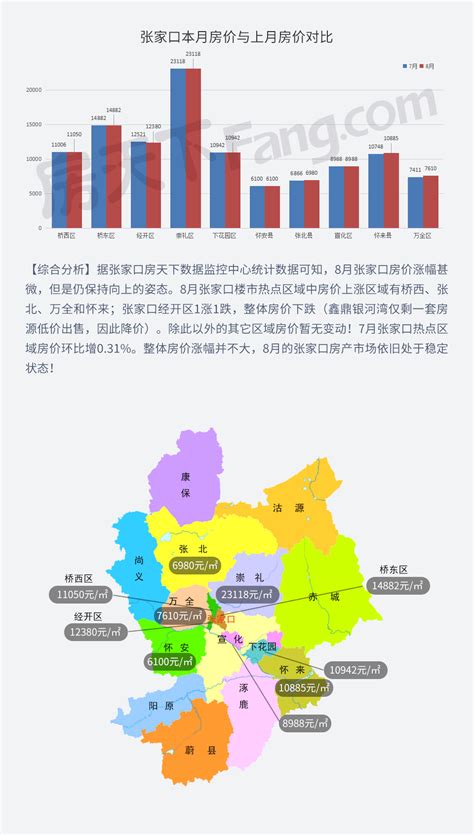 张家口楼市涨跌榜为您解析张家口2018年8月房价张家口房天下