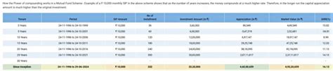 How Compounding Works In Mutual Fund Scheme Khilan Kakadiya Posted On