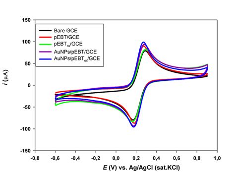 Figure S2 Voltammetric Behaviour Of The Bare Gc The Pebt Gc The