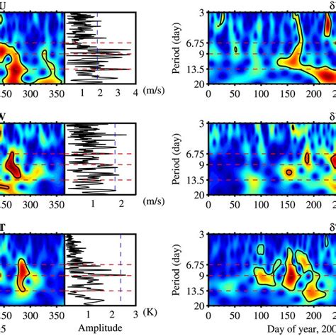 Wavelet Power Spectra Of A Residual Zonal δu B Residual