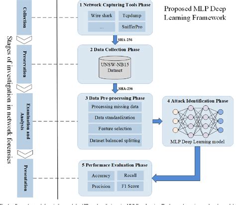 Figure 1 From A Novel Network Forensic Framework For Advanced