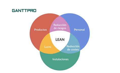 Consejos Para Escoger Metodología De Gestión De Proyectos