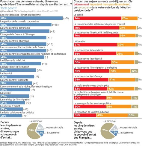 Sondage Seuls 22 Des Français Jugent Positif Le Bilan De Macron Sur Le Pouvoir Dachat
