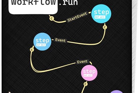 Llamaindex Workflows An Event Driven Approach To Orchestrating Complex