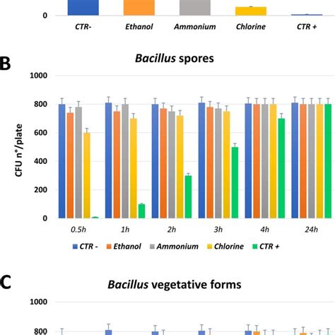 Pathogen Contamination In Enrolled Trains Surfaces Floor Door