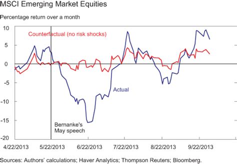 Risk Aversion Global Asset Prices And Fed Tightening Signals