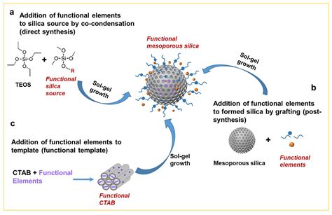 Synthesis Of Mesoporous Silica Using The Solgel Approach Adjusting