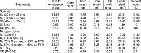 Effect Of Plant Population And Nitrogen Doses On Yield Attributes And Download Scientific