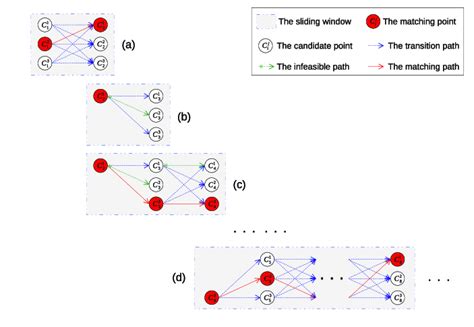 the illustration of adaptive sliding window download scientific diagram